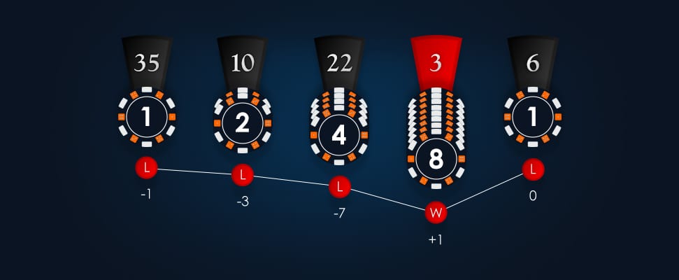 Martingale Roulette - Guide Complet